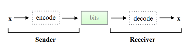Deeprender Bits Back Coding Efficient Stochastic Source Coding And An Application To A